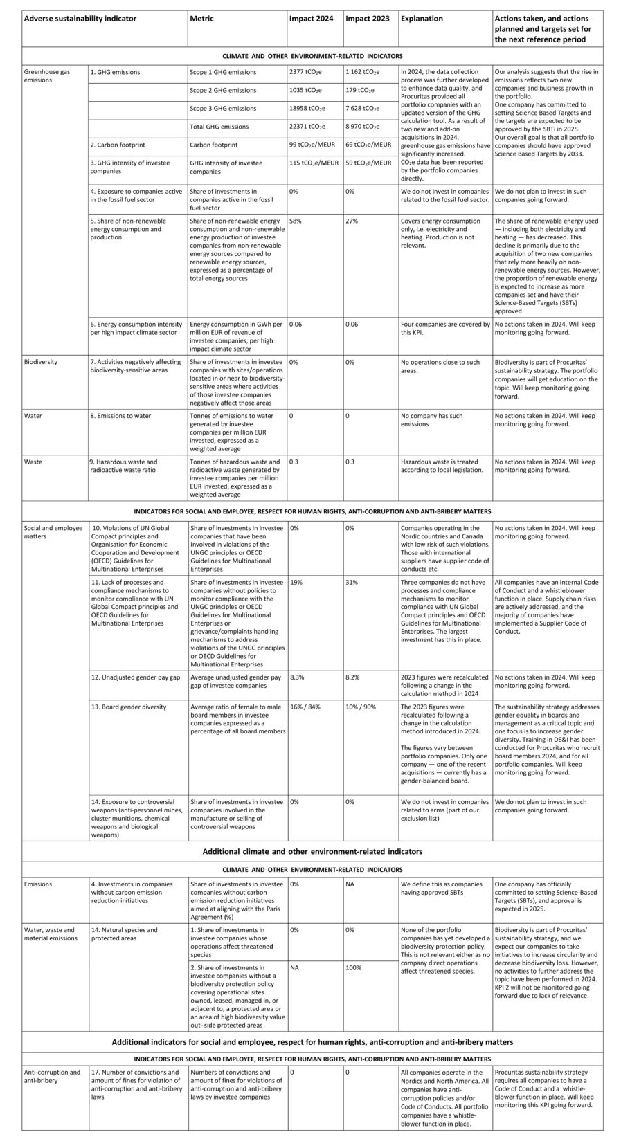 Procuritas - SFDR Disclosures - Principal Adverse Impacts | Procuritas
